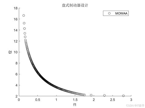 最新高性能多目标优化算法：融合高斯扰动与竞争学习的多目标加权平均算法（mowaa）求解wfg1 Wfg9及工程应用 盘式制动器设计，提供
