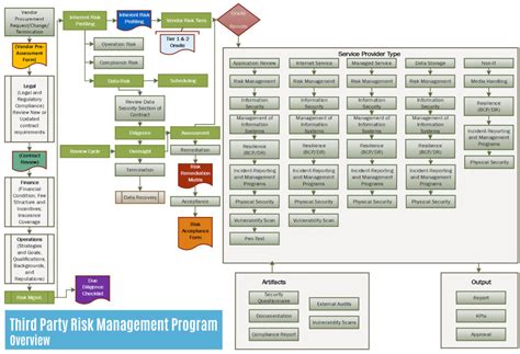 Third Party Risk Management Program Template