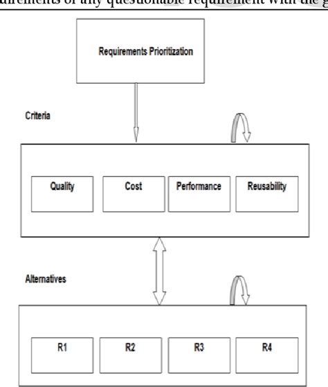 Figure 1 From Requirements Prioritization Using Analytic Network
