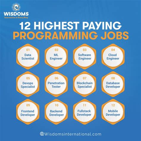 Wisdoms Official On Linkedin Programmingjobs Techcareers Datascientist Machinelearning