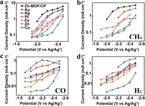 Current Densities Obtained From Of The Zn Mofcp Cathode Prepared Using Download Scientific