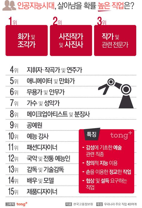 Pgr21 유머 인공지능시대 살아남을 직업들과 사라질 직업들