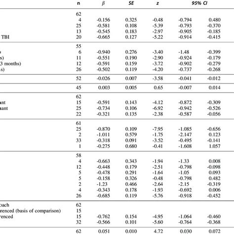 Naa Moderator Analysis Summary Download Scientific Diagram