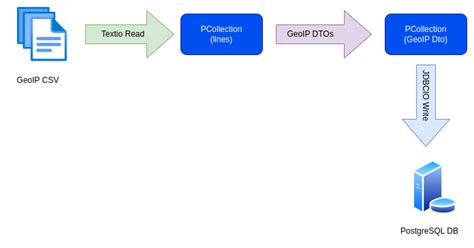enriching cloudfront logs with apache beam in java a comprehensive guide