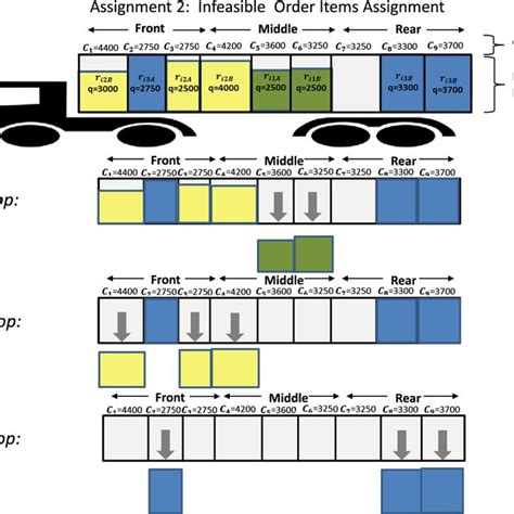 Illustration Of The Loading Plan 2 And The Unloading Sequence Of The