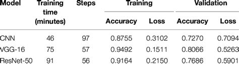 Summary Of Training And Validation Performance Download Scientific