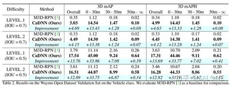 caddn：categorical depth distribution network for monocular 3d object