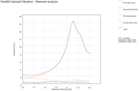 Footfall Analysis Oasys Gsa Documentation