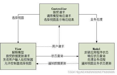 Mvc和mvvc的区别mvvc和mvc的区别 Csdn博客