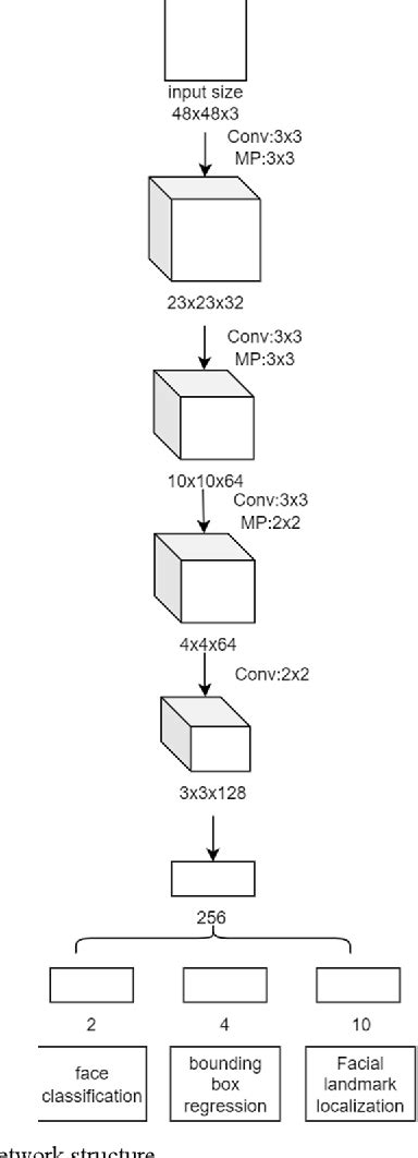 Figure 1 From Face Recognition Model Based On Mtcnn And Facenet
