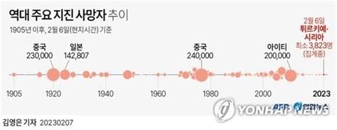 [그래픽] 역대 주요 지진 사망자 추이 웰니스라이프