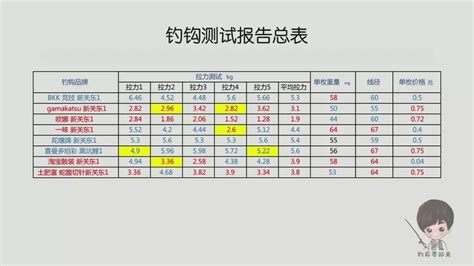 鱼钩拉力对比表图片 鱼钩对比表图片 鱼钩型号对应鱼大小图 第7页 大山谷图库