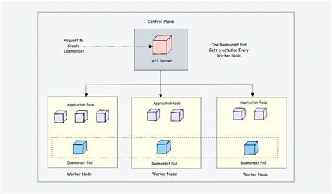 manikandan t on linkedin kubernetes devops replicaset daemonset hpa