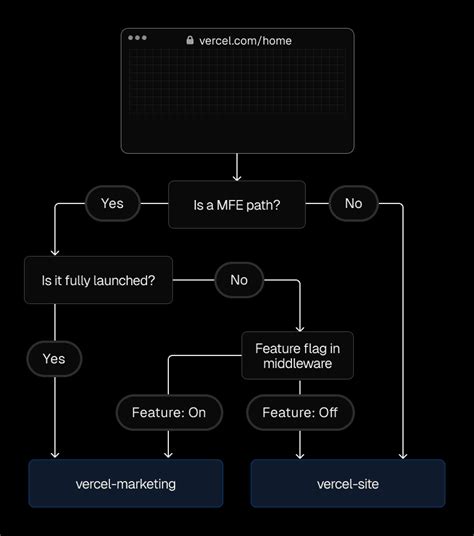 how vercel adopted microfrontends vercel
