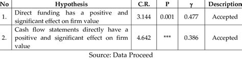 Summary Of Hypothesis Testing Results Download Scientific Diagram