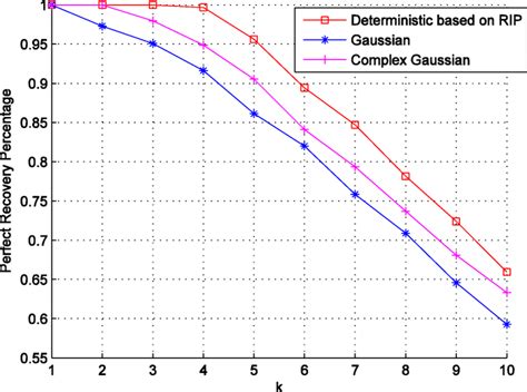 Perfect Recovery Percentage Of Noiseless Signals The Gaussian Matrix