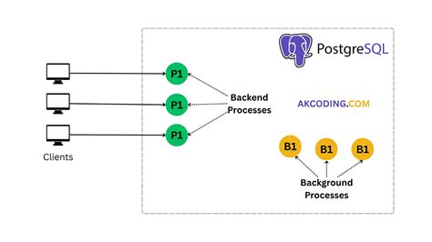 Postgresql For Developers Internal Architecture And Process Model