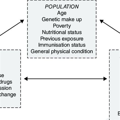 1 The Epidemiological Triangle As A Framework For Infectious Disease Download Scientific
