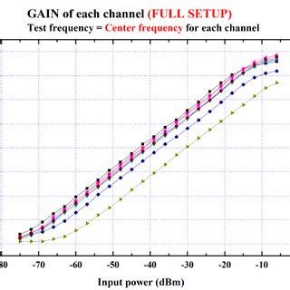 Input RF Power DBm Vs RF Spectrometer DC Output MV Download Scientific Diagram