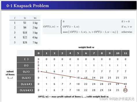 算法导论 动态规划，贪心算法 0 1背包与分数背包问题0 1分数多项式优化 Csdn博客
