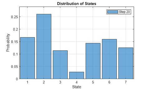 distplot