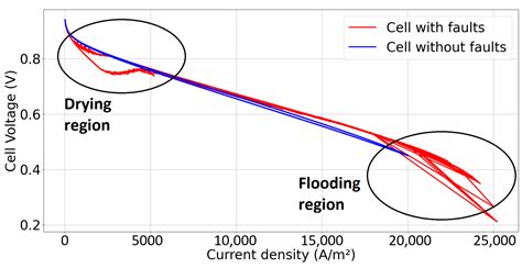 Energies Free Full Text A System Level Modeling Of Pemfc