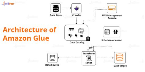 Aws Glue Tutorial For Beginners Intellipaat