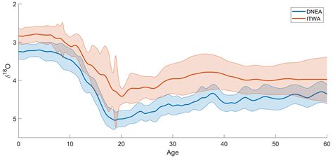 Cp Bayesian Age Models And Stacks Combining Age Inferences From Radiocarbon And Benthic δ18o