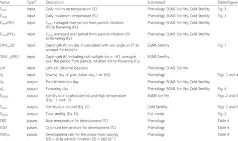Input Variables Output Variables And Parameters Download Table