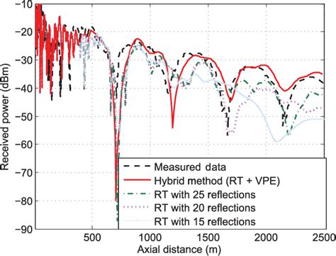 Figure 11 From A Hybrid Ray Tracing Vector Parabolic Equation Method For Propagation Modeling In
