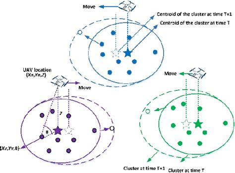 Figure 2 From A Survey On Cluster Based Routing Protocols For Unmanned Aerial Vehicle Networks