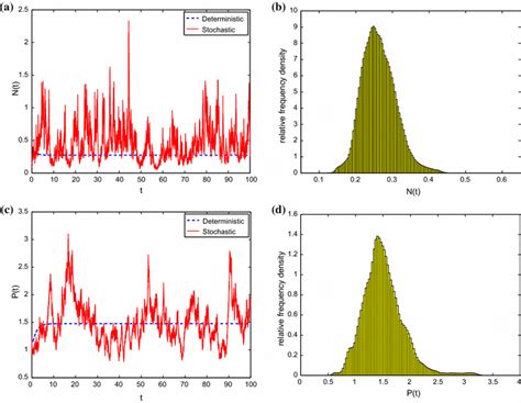 A C The Solutions Of Stochastic Model 2 And Its Corresponding Download Scientific Diagram