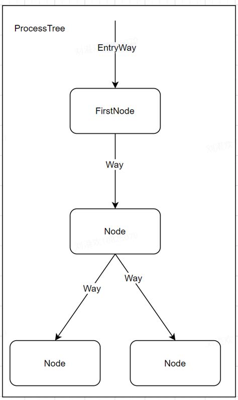 Pipeline模式的一种实现 • Arloor