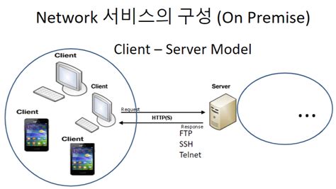 On Premise 와 Cloud Services 온프레미스 클라우드