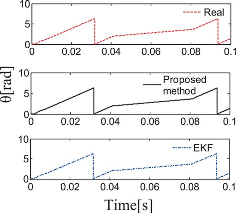 Space Position Estimation At Speed Step Response Download Scientific