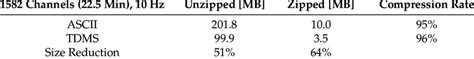 Ascii Vs Tdms Compression Ratio Comparison Download Scientific Diagram