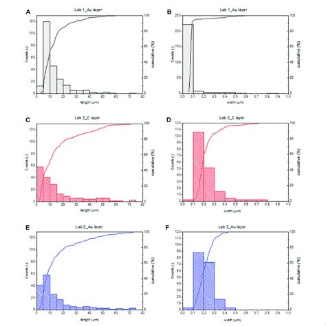 Histograms Of Particle Size Distribution And Cumulative Curve