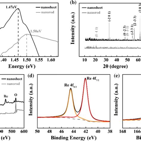 Crystal Structure Study And Chemical Characterizations Of Res2