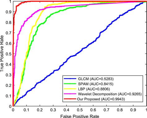 Roc Curves Of Different Methods Download Scientific Diagram