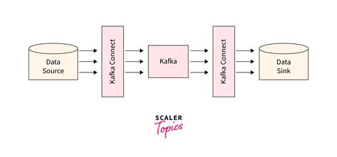 Integrating Kafka With Databases And Message Queues Scaler Topics