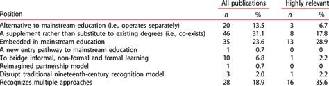 the positioning of micro credentials download scientific diagram