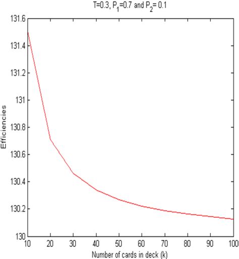 Figure 1 From An Ameliorated Two Stage Randomized Response Model For Estimating A Rare