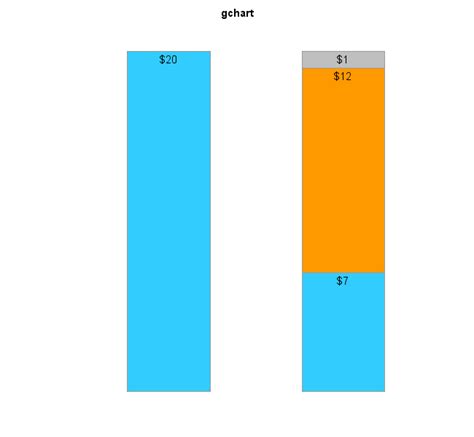 Solved Proc Gchart Values Dont Fit Inside Stack Bar Sas Support Communities