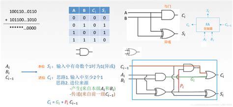 241 算术逻辑单元alu与加法器（串行加法器、并行加法器、全加器）利用思维导图整理教材和课件中第二章加法器部分的内容并行加法器部分以