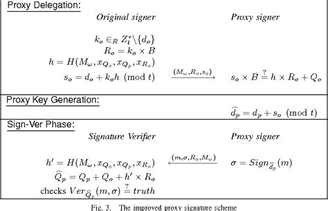 Figure 3 From Cryptanalysis Of A Proxy Protected Proxy Signature Scheme Based On Elliptic Curve
