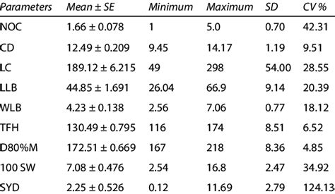 Descriptive Statistics Values For Selective Morphological Parameters Of
