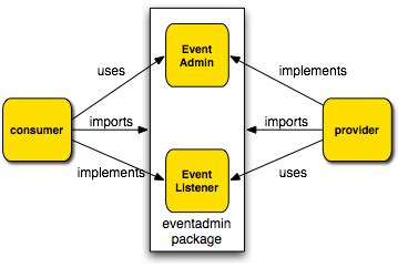 OSGi Semantic Versioning Background OSGi Docs
