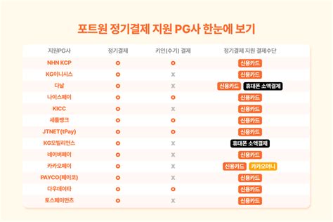 포트원 블로그 Faq 정기 결제에 대한 모든 것 우리 서비스에 정기 결제 적용할 수 있을까요
