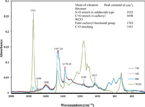 Ftir Analysis Of Virgin Aged And Rejuvenated Bitumen Vb Virgin
