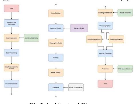 Figure 1 From Anti Fraud Detection Model Using Deep Learning Approach